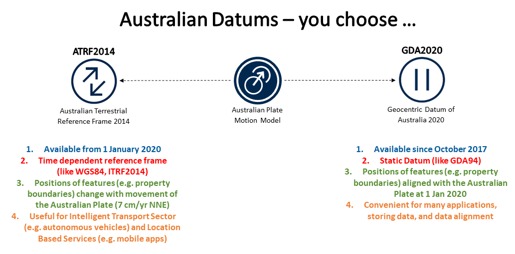 Upgrades to the Australian Geospatial Reference System ... Upgrades to the Australian Geospatial Reference System ...
